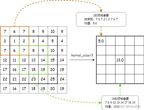 【滤波变换】均值滤波average Blur Csdn博客