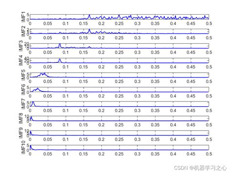 时序分解 Matlab实现gswoa Vmd改进鲸鱼优化算法优化变分模态分解时间序列信号分解 Ew帮帮网