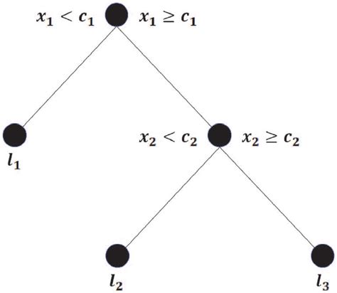 Construction Of Binary Decision Tree Download Scientific Diagram