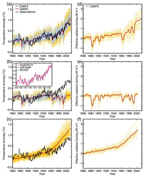 Models Introduction To Climate Science