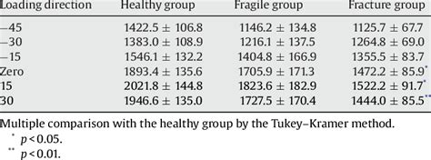Comparison Of Fracture Load Values N In The Healthy Fragile And