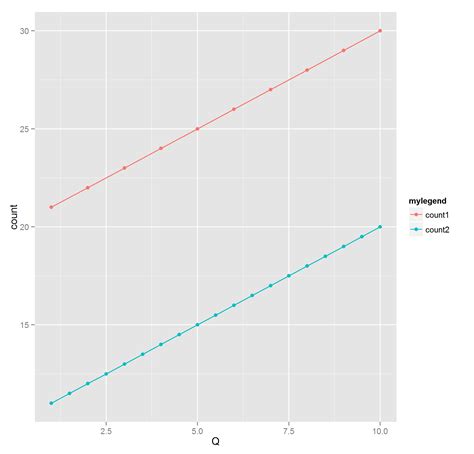 R Overlaying 2 Plots From Different Sized Dataset With Legends Using