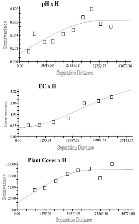 cross variograms related to different factors in cokriging method