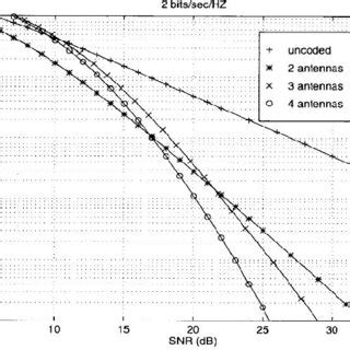 BER Vs SNR Plot For STBC Codes At 1 Bit S Hz Download Scientific Diagram