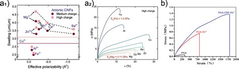 Effect Of Multivalent Ions On The Properties Of Nanocellulose