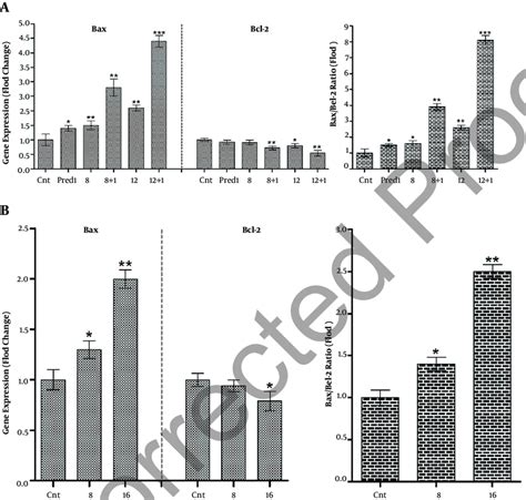 Variations Of Bax And Bcl 2 Gene Expressions And Increased Baxbcl 2 Download Scientific