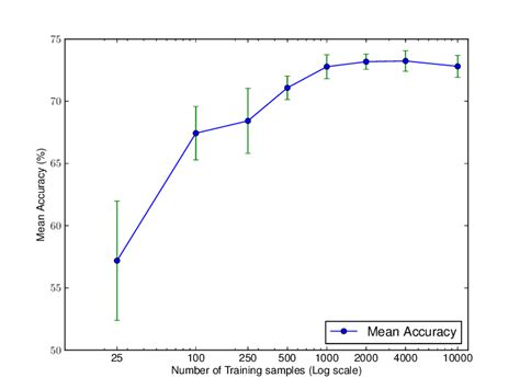 Training Set Size Versus Classification Accuracy For Ms Smd