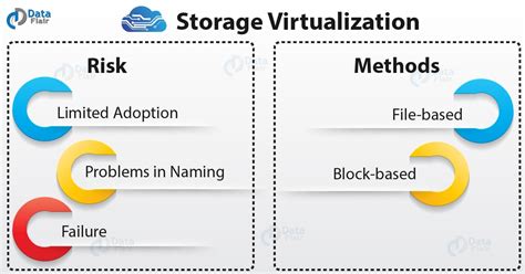 Storage Virtualization In Cloud Computing Types And Benefits Dataflair
