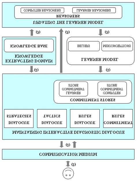 The STyLE OLM Architecture There Are Three Main Phases 1 Download Scientific Diagram