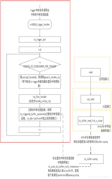 Linux Iio子系统分析之五iio Buffer子模块实现分析 Csdn博客