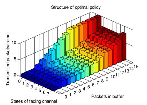 structure of the optimal policy obtained by mdp algorithm presented in