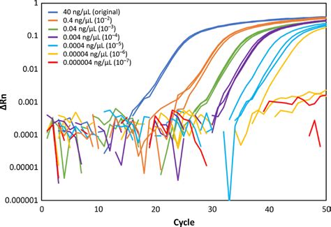 Amplification Plot For Ambystoma Barbouri Using Genomic Dna Derived
