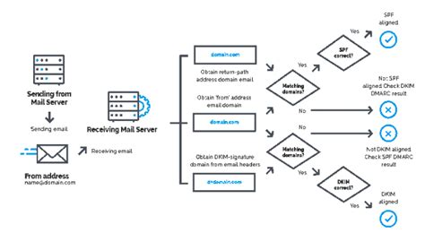 Dkim Record Explained Cyberwiki Encyclopedia Of Cybersecurity