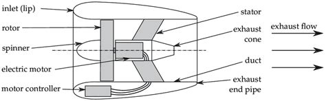 Visualization Of Components In A Typical Single Stage Axial Flow Edf Download Scientific
