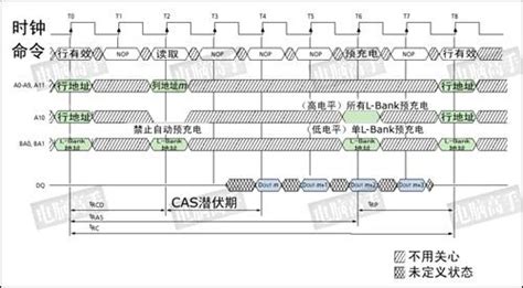 Sdram的 预充电(precharge)和 刷新(refresh) Sdram的 预充电(precharge)和 刷新(refresh)