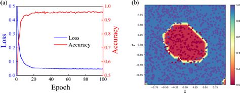 Figure 5 From Design Of A Photonic Unitary Neural Network Based On Mzi