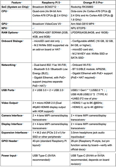 Orange Pi Vs Raspberry Pi A Comprehensive Comparison Of Features