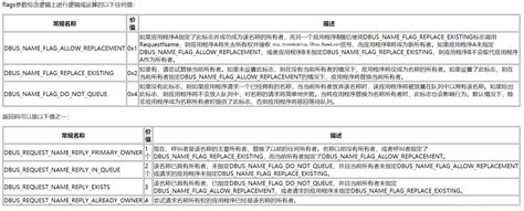 Dbus使用dbus安全策略文件 Csdn博客