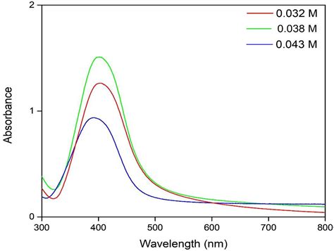 Silver Nanoparticle Synthesis Via Photochemical Reduction With Sodium Citrate