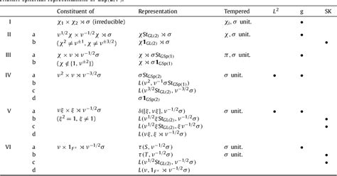Table B From Multiplicity Formulas For Discrete Series