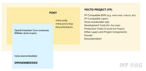 Yocto系列之yocto是个什么东东 知乎