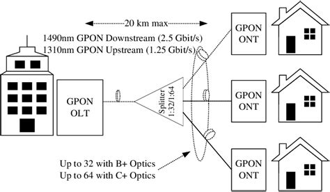 Basic Topology Of Gpon Download Scientific Diagram
