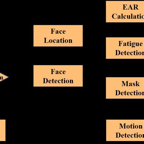 Bus Driver Abnormal Behavior Detection Model Structure Download