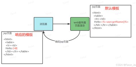 模板引擎freemarker使用教程freemarker Ftl模板 Csdn博客