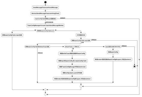 Rocketmq Client端源码分析（4） Producer自动创建topicproducercreatetopic Csdn博客