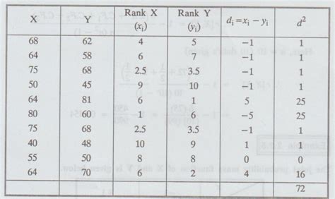 Covariance Correlation And Regression Example Solved Problems Two Dimensional Random Variables