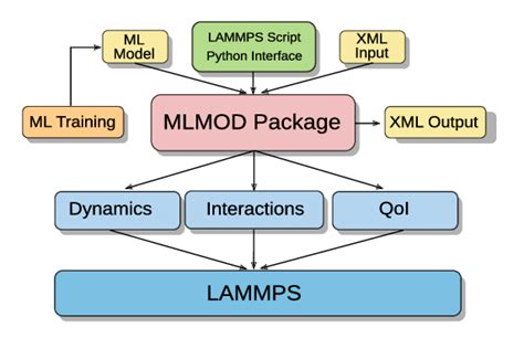 The Mlmod Package Is Structured Modularly With Subcomponents For