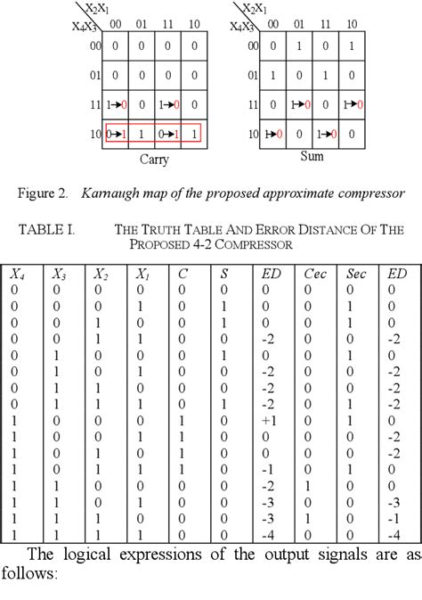 Table I From Design And Analysis Of Imprecise 4 2 Compressor With Error Recovery Module For