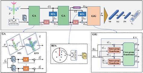 Remote Sensing Free Full Text Group In Group Relation Based Transformer For 3d Point Cloud