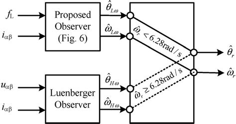 hybrid position sensorless control structure download scientific diagram