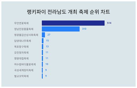 7월 1주차 전라남도 개최 축제 트렌드지수 순위 투어코리아 No1 여행·축제 뉴스