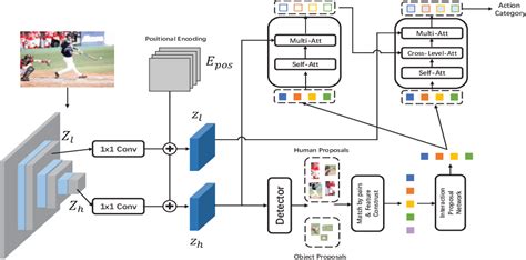 Figure 2 From Cross Level Guided Attention For Human Object Interaction Detection Semantic Scholar