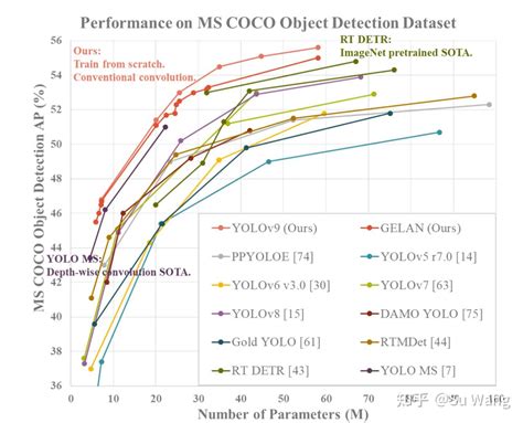 yolov9 使用可编程梯度信息实现轻量高效的目标检测 知乎