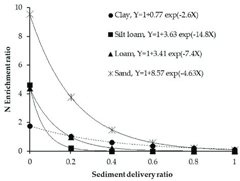 Relationship Between Sediment Delivery Ratio And Enrichment Ratio Download Scientific Diagram
