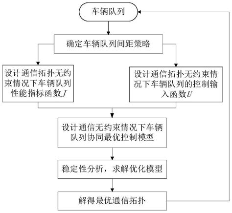 A Collaborative Optimal Control Method For Vehicle Platoons Under Unconstrained Communication