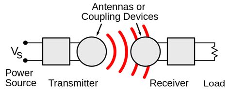 Investigating Wireless Power Transfer With Simulation Comsol Blog