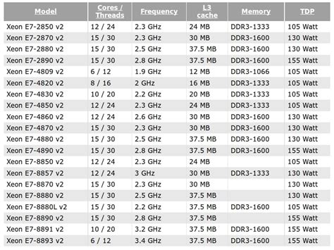 Intel Readies 21 Xeon E7 V2 Ivy Bridge Ex High End Cpus Softpedia
