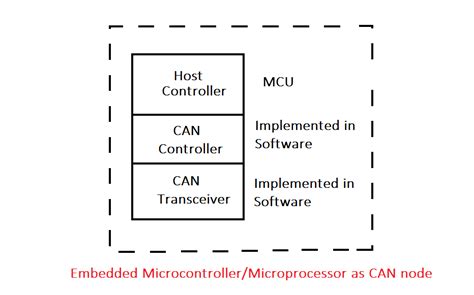 Understanding Can Protocol Features And Applications