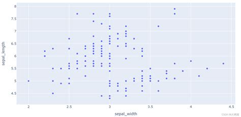 Plotly Px Data Iris Csdn