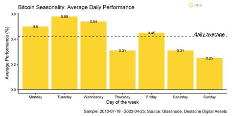 DDA Crypto Espresso Bitcoin Seasonality