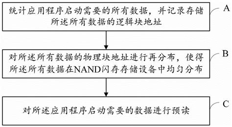 Nand Flash Storage Device And Method For Accelerating Application