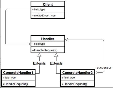 Design Patterns 05 Chain Of Responsibility By Mohameduzman Medium