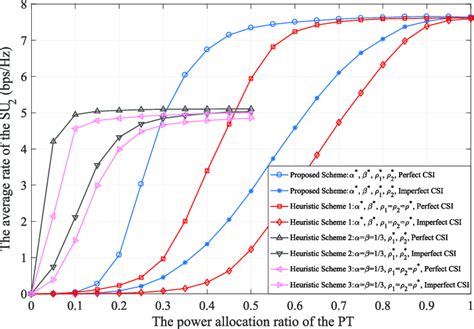 The Power Allocation Ratio Of The Pt Vs The Average Rate Of The Su 2