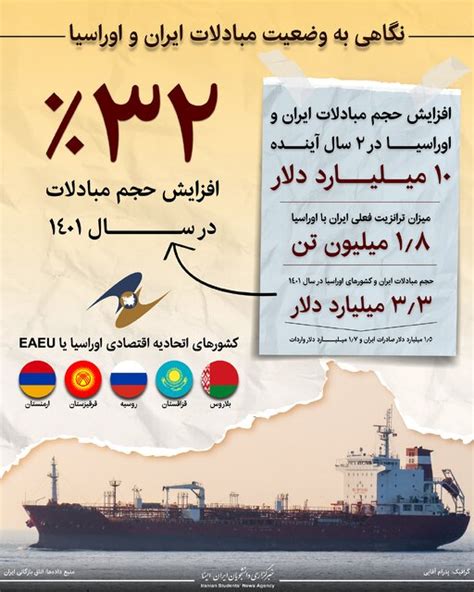 اینفوگرافیک نگاهی به وضعیت مبادلات ایران و اوراسیا ایسنا
