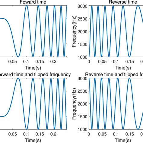 Generalised Sinusoidal Frequency Modulated Signal Broadband Ambiguity Download Scientific