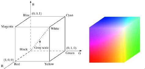 The Rgb Color Cube The Grey Scale Spectrum Lies On The Line Joining